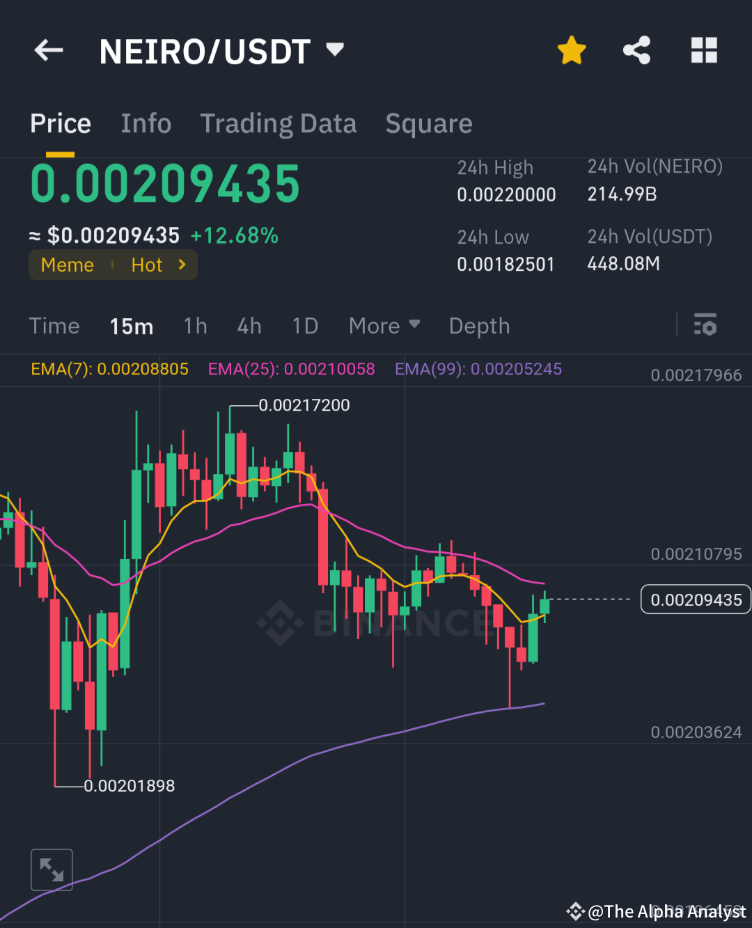 $NEIRO $NEIRO $NEIRO NEIRTrading Analysis: | The Alpha Analyst on Binance Square
