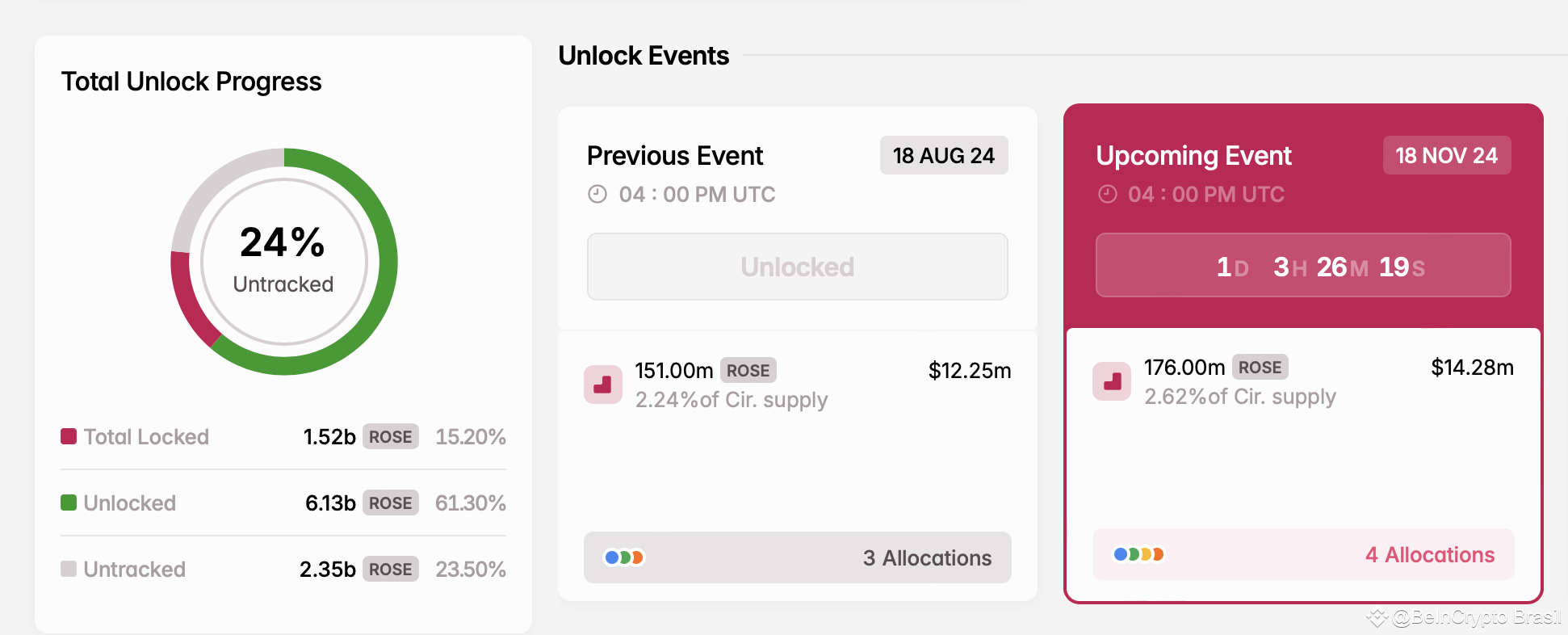 3 Token Unlocks to Watch This Week | BeInCrypto Brasil on Binance Square