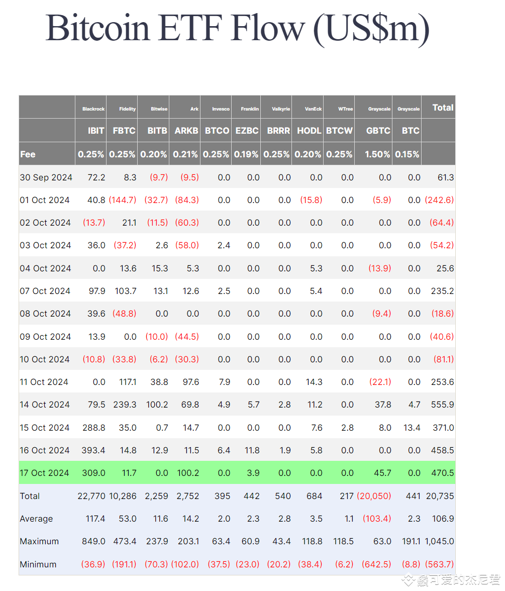 BTC ETF had a net inflow of about $470 million yesterday, an | 机灵的杰尼君 on Binance Square