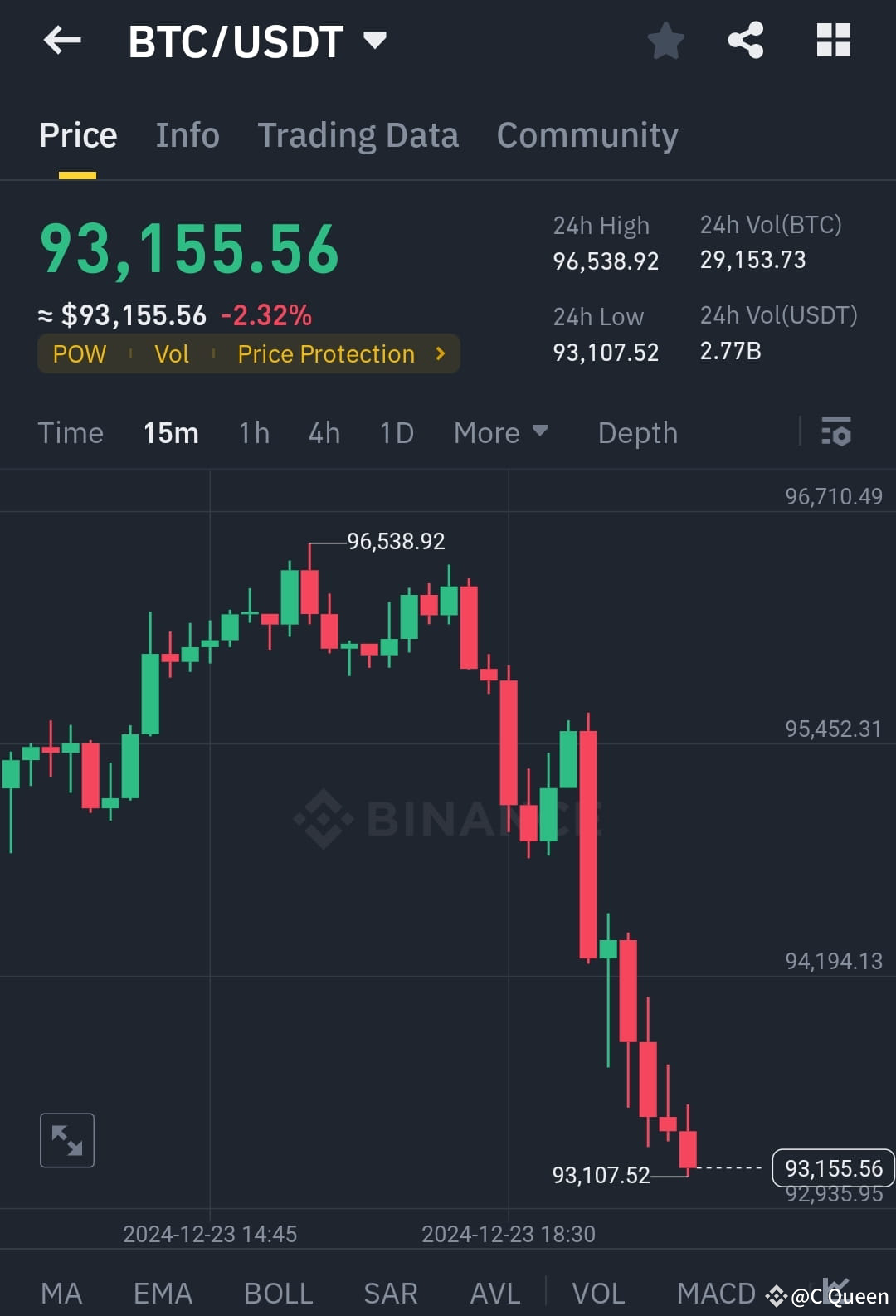 ⚡ $BTC /USDT: Bearish Retracement or Opportunity? Curren | C Queen on Binance Square
