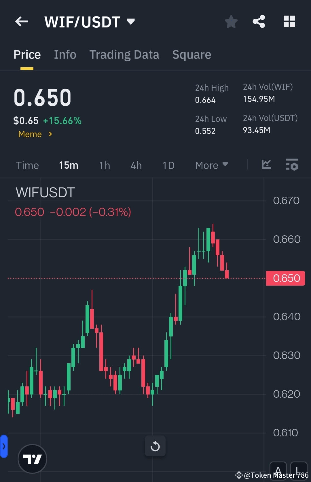 $WIF /USDT – Market Analysis & Trade Setup Current Price: $ | Token Master 786 on Binance Square