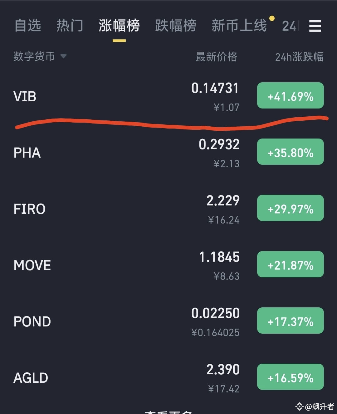#VIB 📈 VIB price has risen from 0.122 to 0.152, an increa | 涨幅榜狙击手 on ...