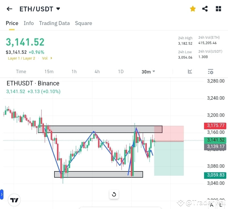 $ETH /USDT Trading Update - Key Resistance in Play! Curre | Trader Rai on Binance Square