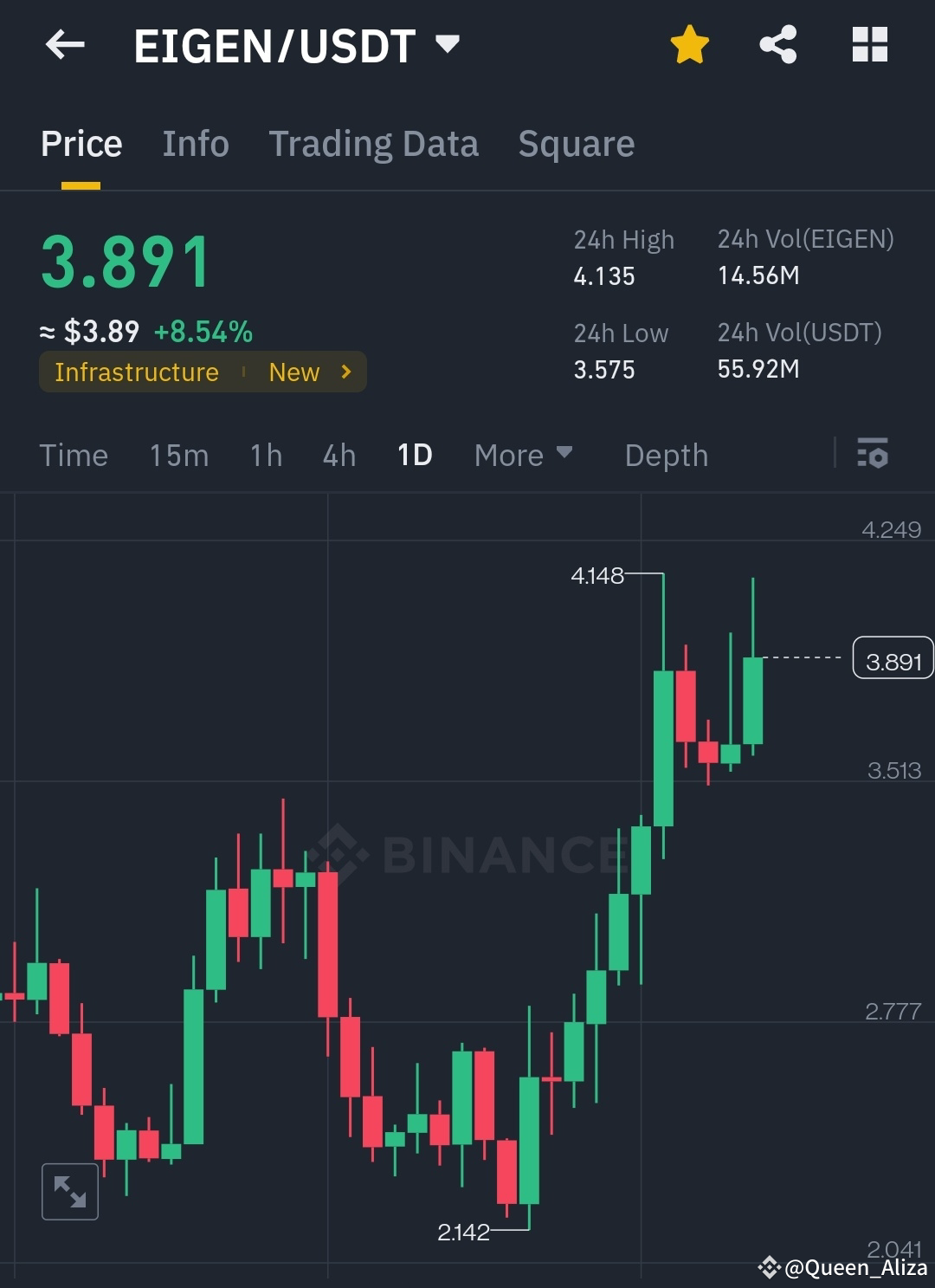 $EIGEN $EIGEN EIGEN/USD Price Update: | AlphaAnalyst on Binance Square