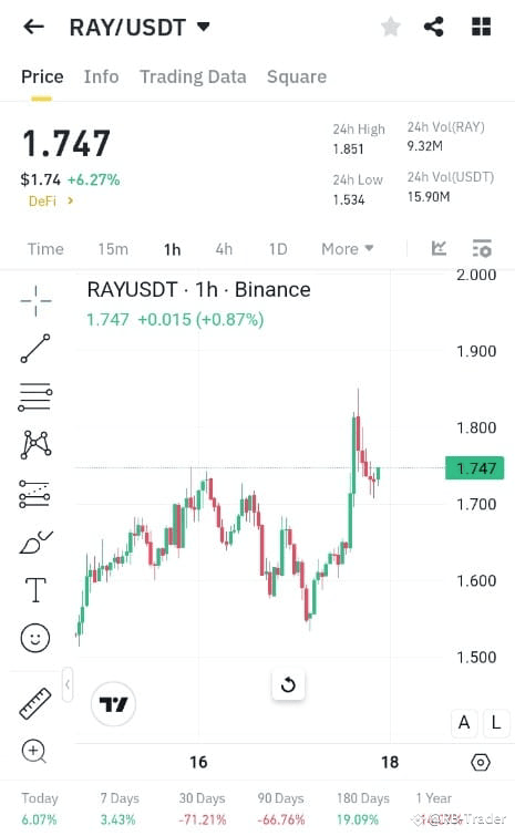 $RAY /USDT Breaks Resistance! 🚀 RAY is making waves! 🌊 W | RB-Trader Official on Binance Square