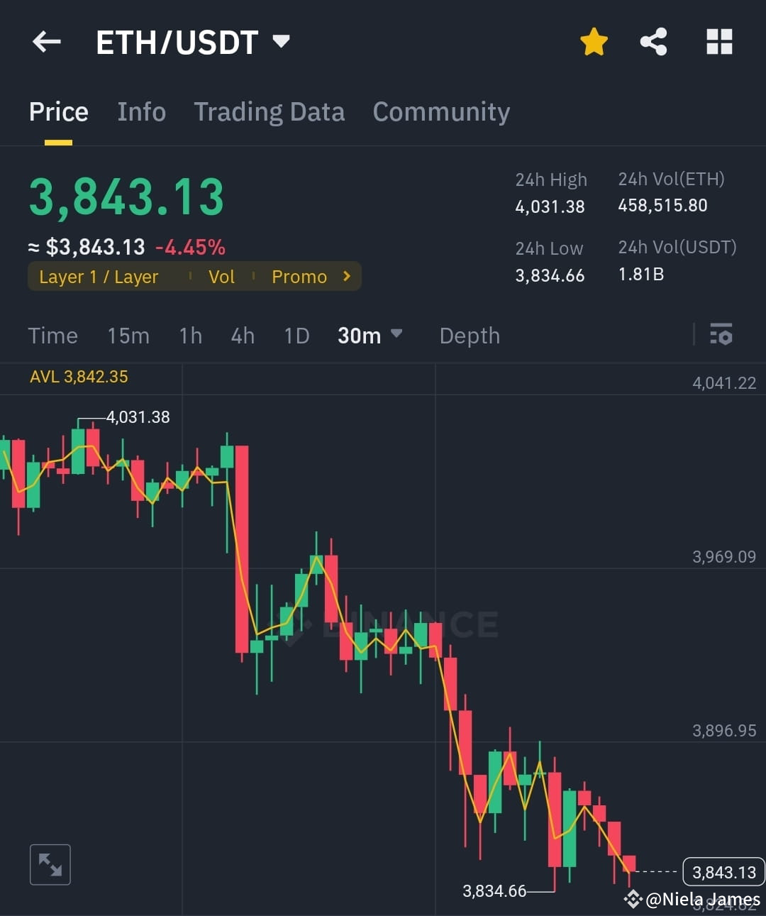 Ethereum ($ETH /USDT) Faces Heavy Selling Pressure as Bears | Niela James on Binance Square