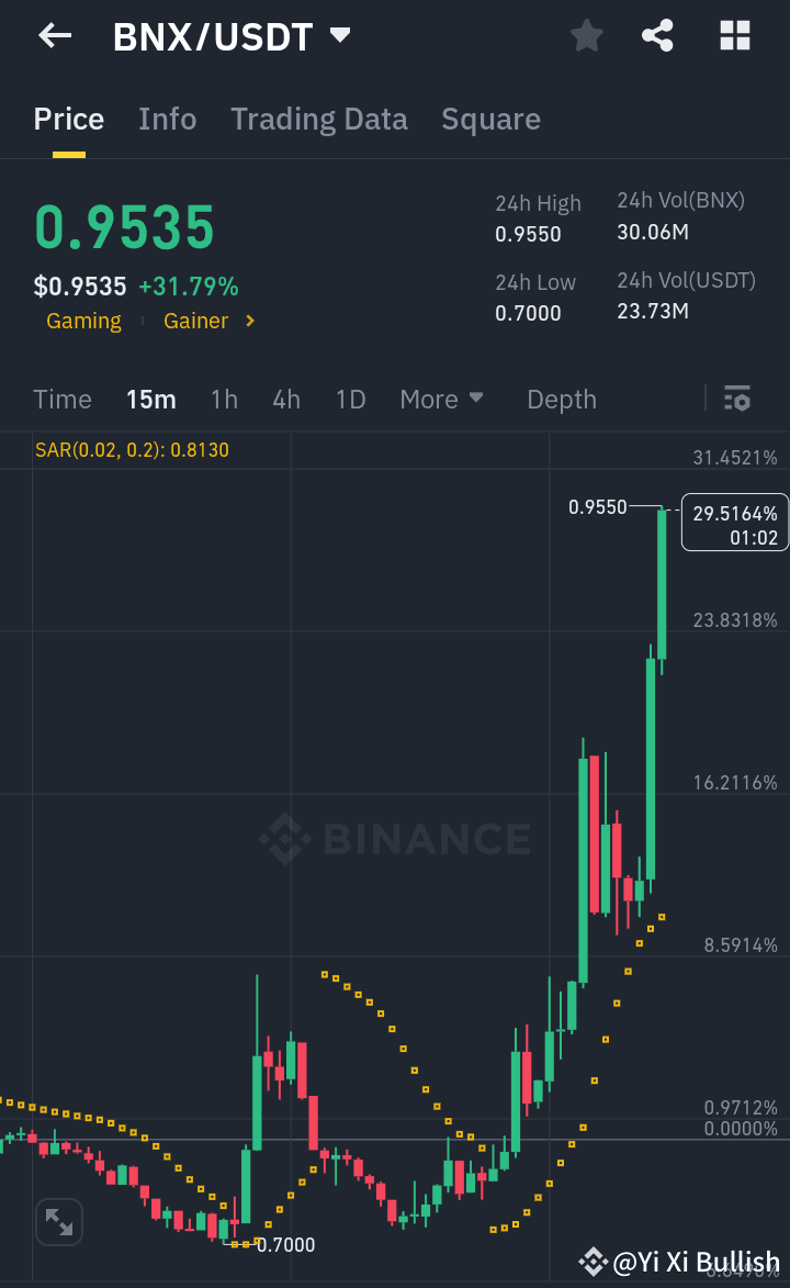🔥 $BNX /USDT Skyrockets 31% – Is $1.15 Next? 🚀 Current | Yi Xi Bullish on Binance Square
