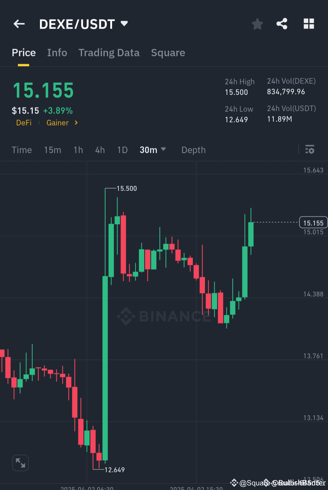 Long-term buy trading signal for price $DEXE /USDT - Bulls r | MURAD 777 on Binance Square