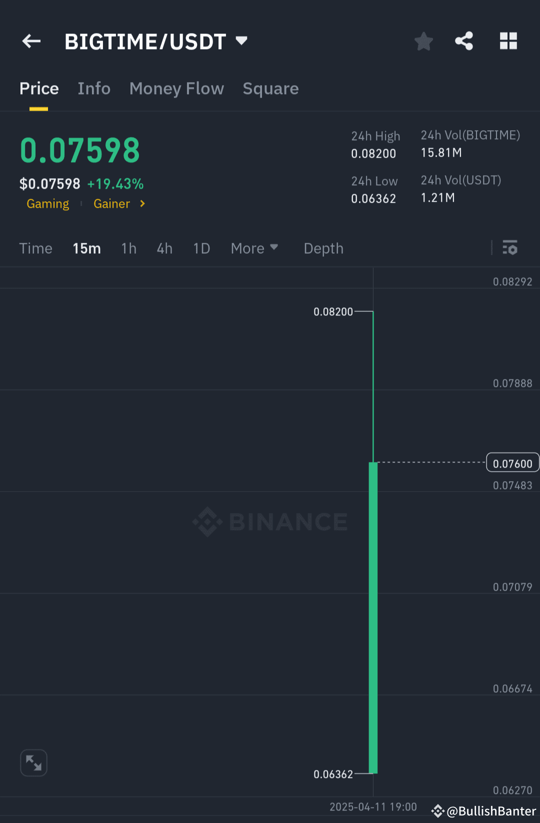 $BIGTIME /USDT – Just Launched and Already Moving Fast .. T | BullishBanter on Binance Square