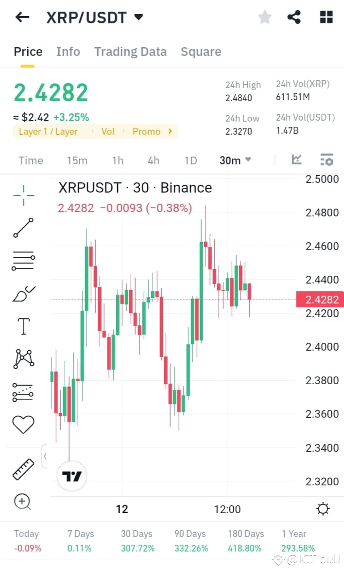 🚨 $XRP /USDT ALERT: Key Levels in Sight – Big Move Ahead! | ICT bull on Binance Square