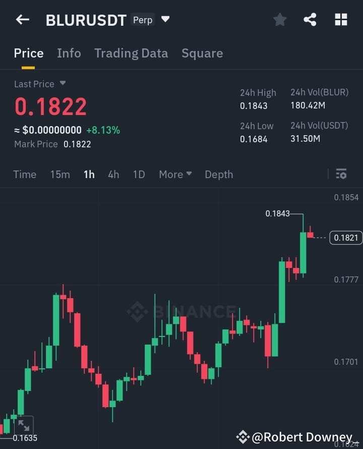 Technical Analysis Report for $BLUR /USDT The current p | Robert Downey_ on Binance Square
