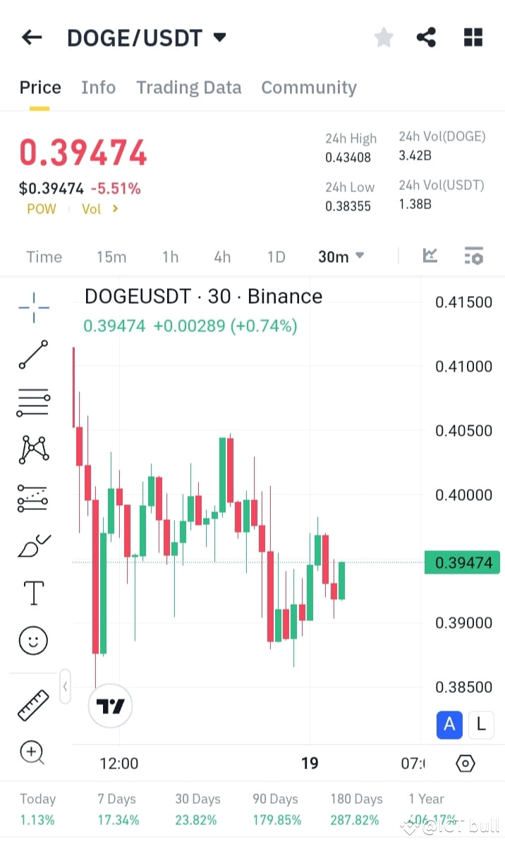 🚀$DOGE /USDT Spot Trading Signal - Key Opportunity🚀 Buy Z | ICT bull on Binance Square
