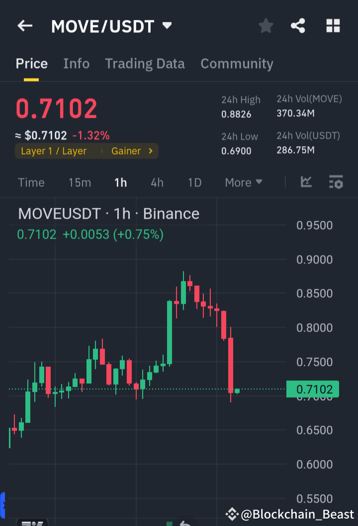 $MOVE 🚀 MOVE/USDT Trading Insights: Ready for the Next M | Blockchain_Beast on Binance Square