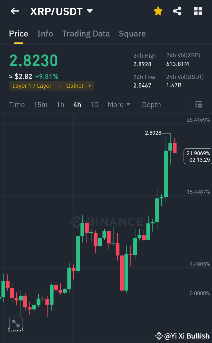 $XRP /USDT: Bullish Surge with Strong Targets break out $3.0 | Yi Xi Bullish on Binance Square