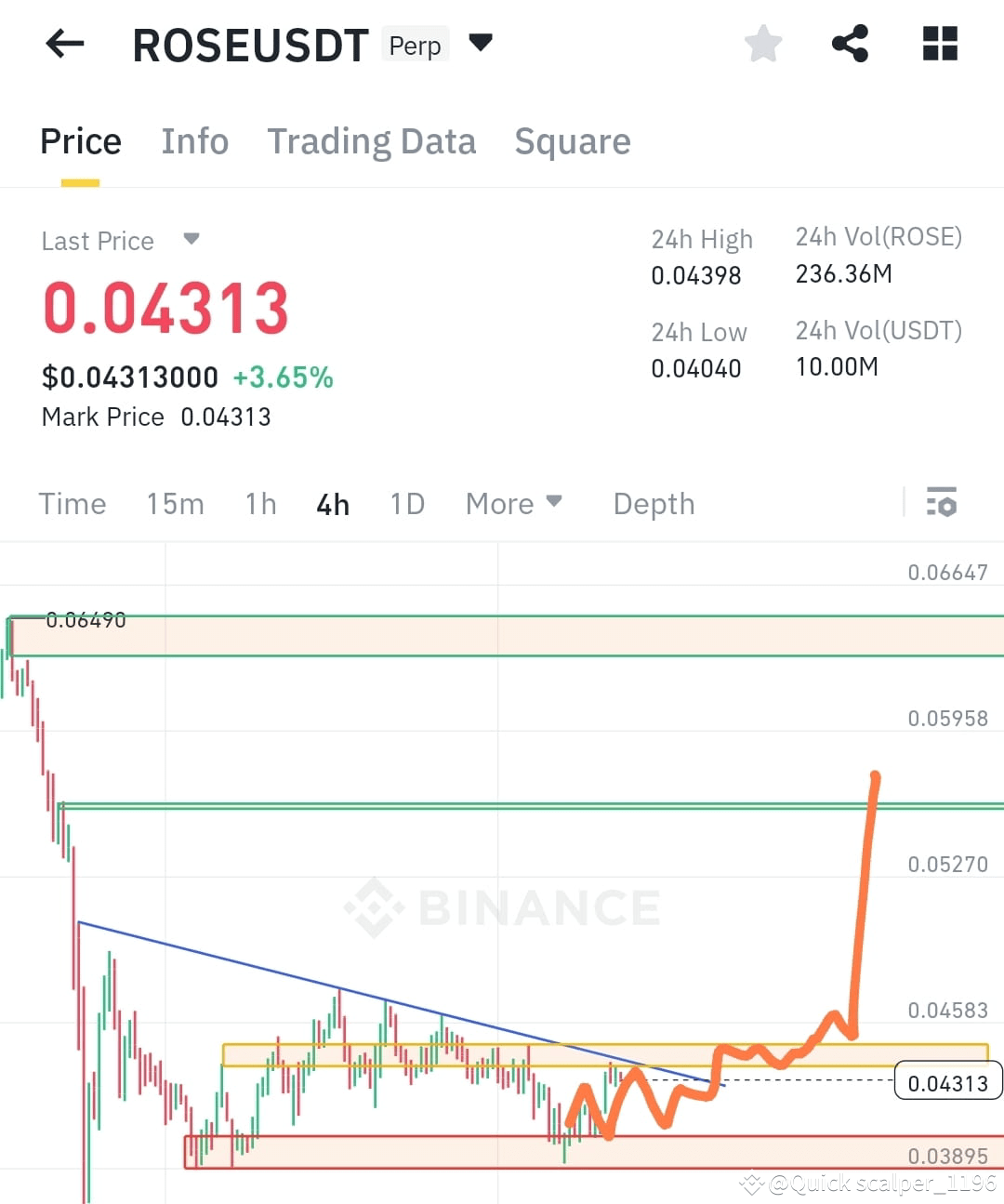 $ROSE chart looking good TBH I'll buy in leverage flipping | Quick ...