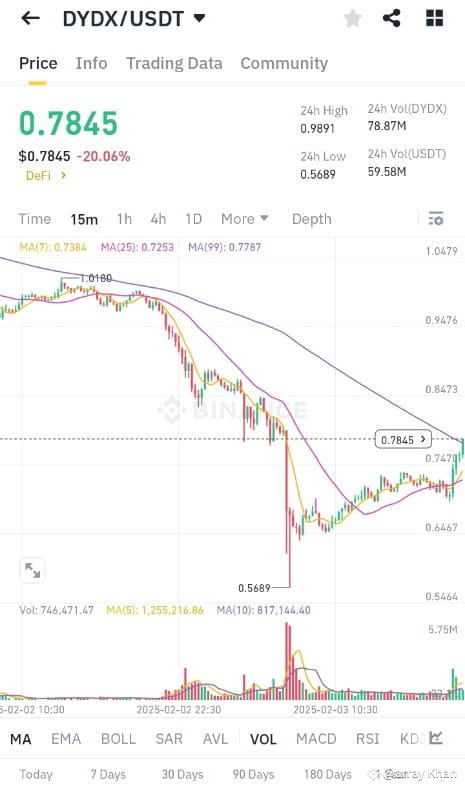 Massive Liquidation Alert! $DYDX Long Liquidated: $51.1K | array Khan on Binance Square