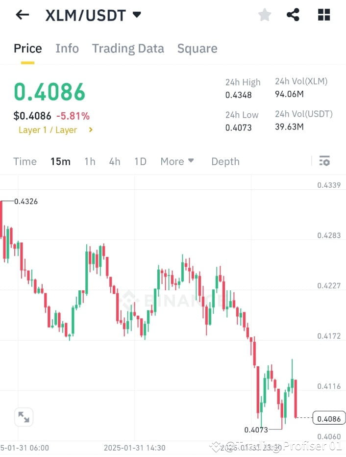 $XLM /USDT Update: 🔸 Current Price: $0.4086 (-5.81%) 🔸 2 | Trading Profiser 01 on Binance Square