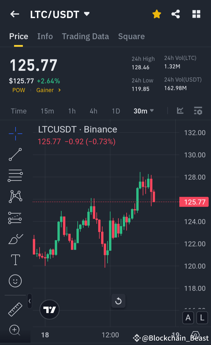 🚨 $LTC /USDT Short Trade Signal! 📉🔥 🔹 Current Price: $1 | Alpha Crypto 786 on Binance Square