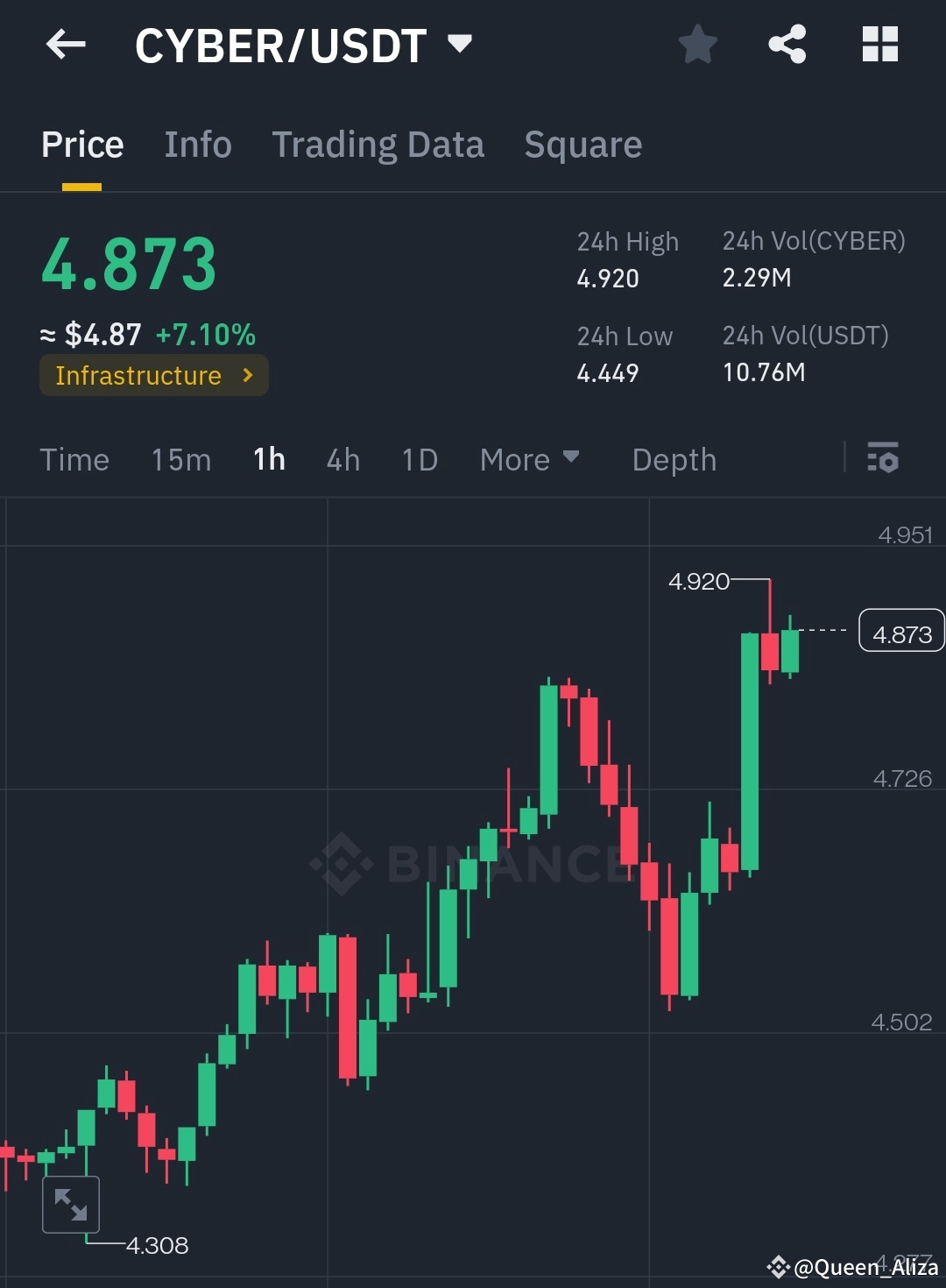 $CYBER $CYBER CYBER/USD Analysis: | AlphaAnalyst on Binance Square