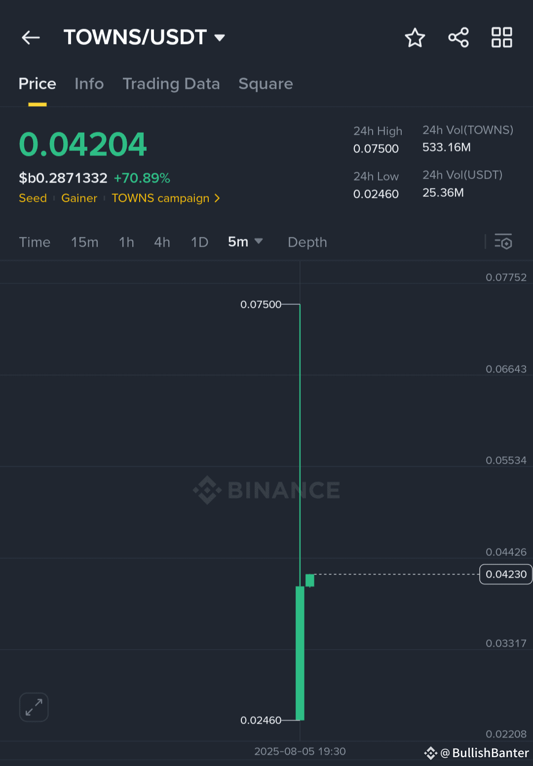 $TOWNS /USDT – Fresh Long Trade Setup After a sharp surge o | BullishBanter on Binance Square