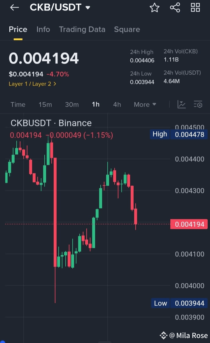 $CKB /USDT Short Trade Signal.!🚨 $CKB is down after fail | Mila Rose on Binance Square