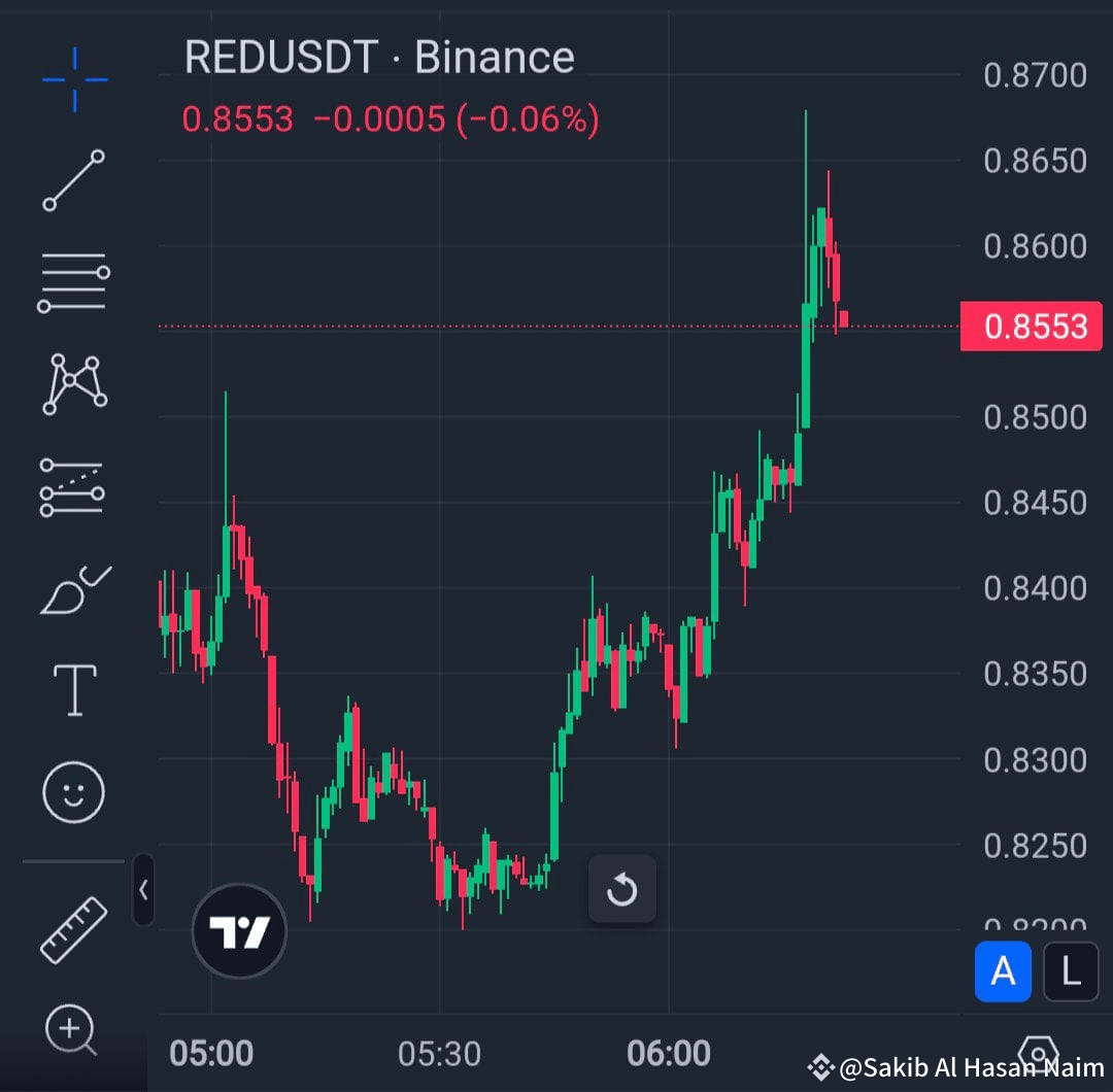 Trade Setup: COIN: $RED /USDT Leverage: 5-10x Direction: LON | Sakib Al Hasan Naim on Binance Square