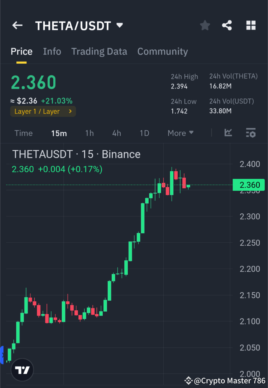 $THETA 🚨 THETA/USDT Technical Analysis 🚨 📊 Current Pri | Crypto Master 786 on Binance Square