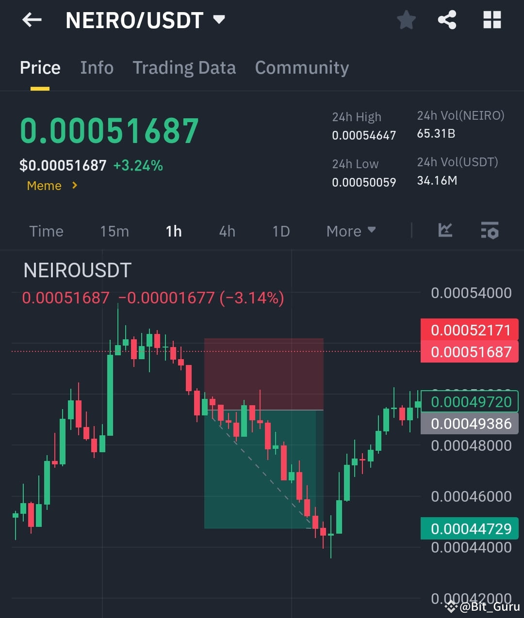 Another TP hit Successful 🙌😀 of $NEIRO Join me for more | Bit_Guru on ...