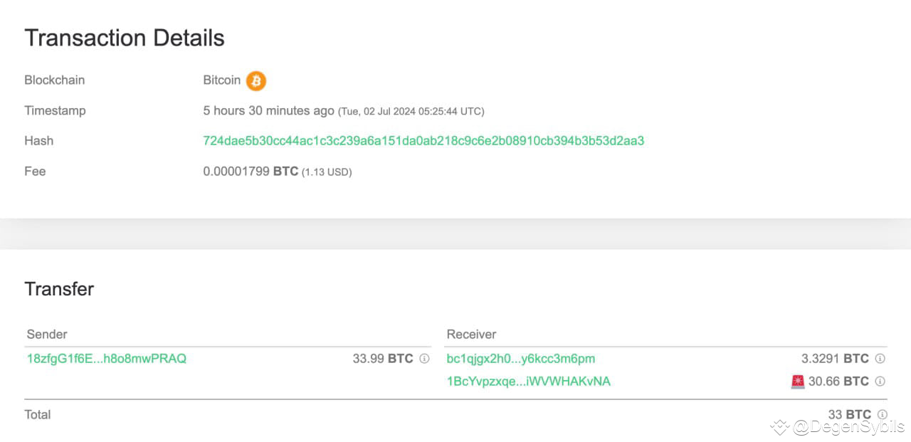Bitcoin whale transferred 33 BTC after 13 years of | DegenSybils on Binance Square