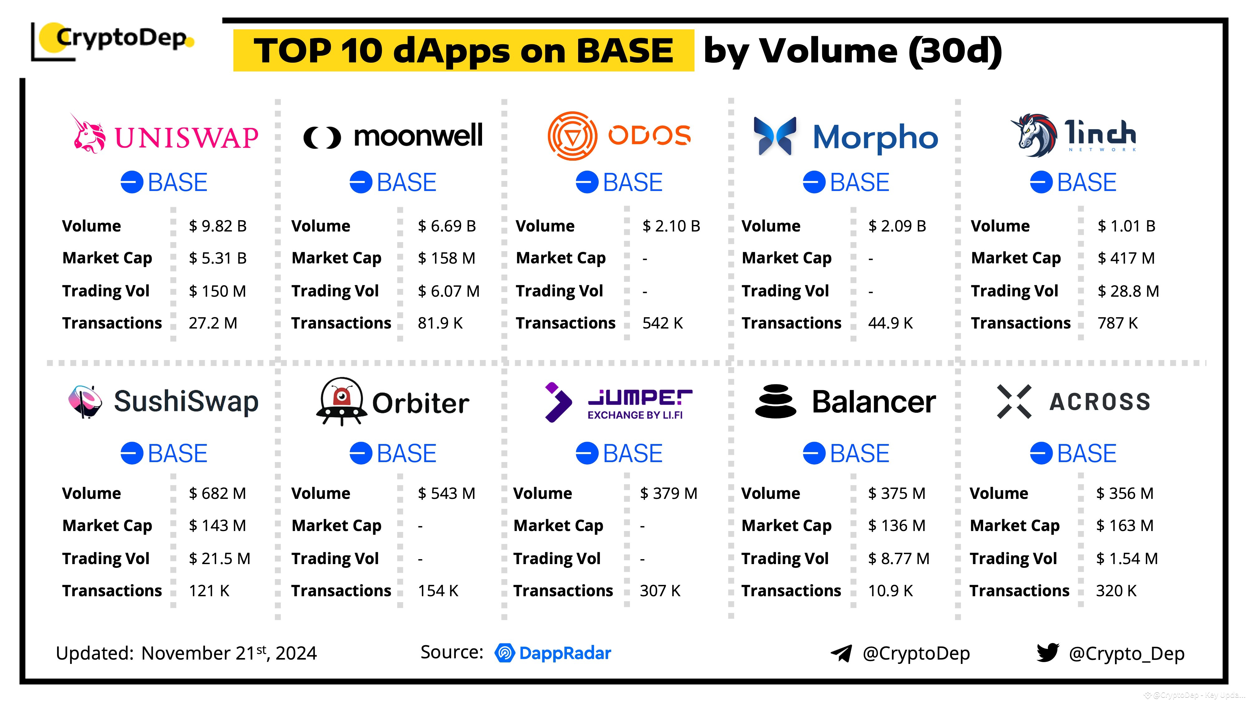 ⚡️ Top 10 dApps on Base by Volume (30d) We present the top | CryptoDep ...