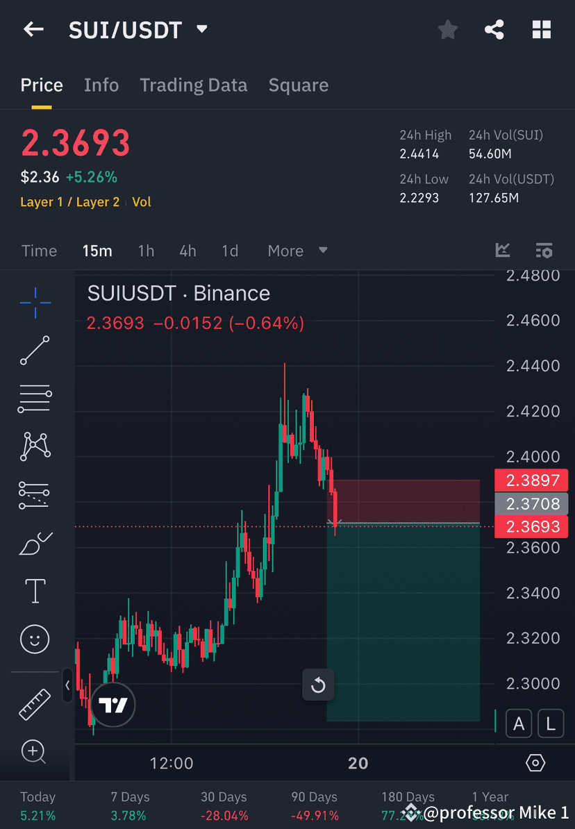 $SUI /USDT – Short Trade Opportunity!🔥💯 $SUI has hit resi | Professor Mike Official on Binance ...