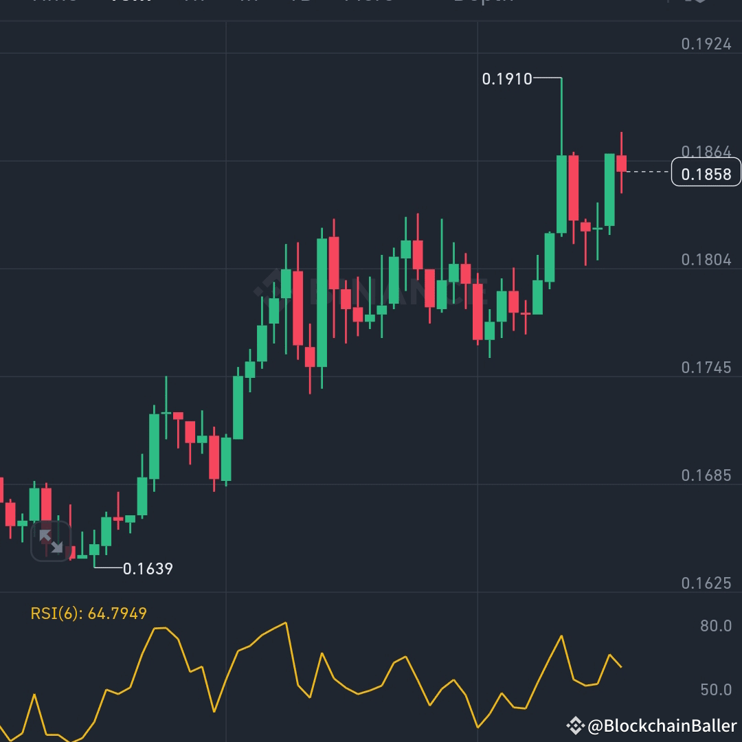 $ACT /USDT Analysis: Bullish Momentum Building $ACT is curre | BlockchainBaller on Binance Square