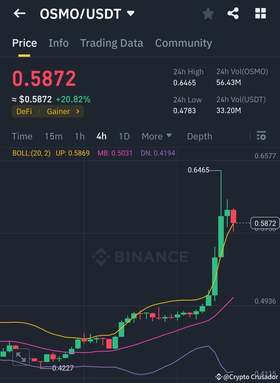 📈 Technical Analysis Update Coin: $OSMO /USDT Current Pri | Crypto Crusador on Binance Square