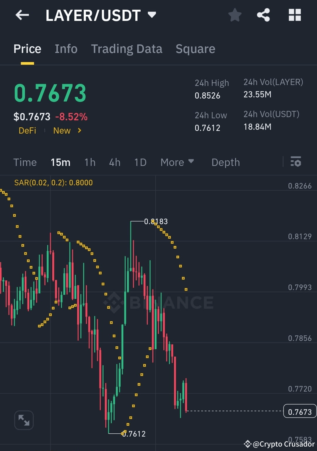 🚀 $LAYER /USDT Breakout or Breakdown? -8.52% 🔥 LAYER te | Crypto Crusador on Binance Square