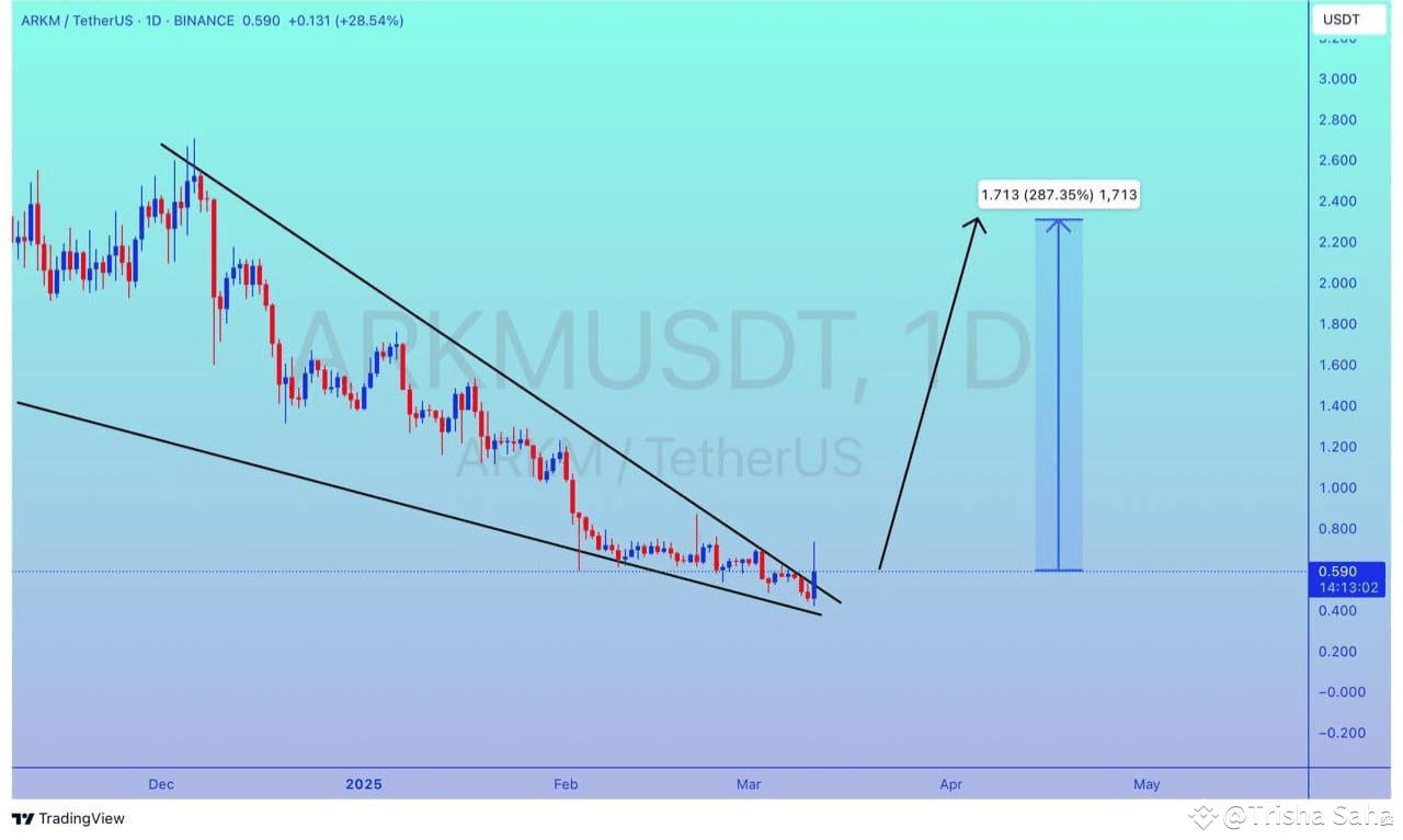 $ARKM UPDATE #ARKM is making the falling wedge pattern. A | Trisha_Saha on Binance Square