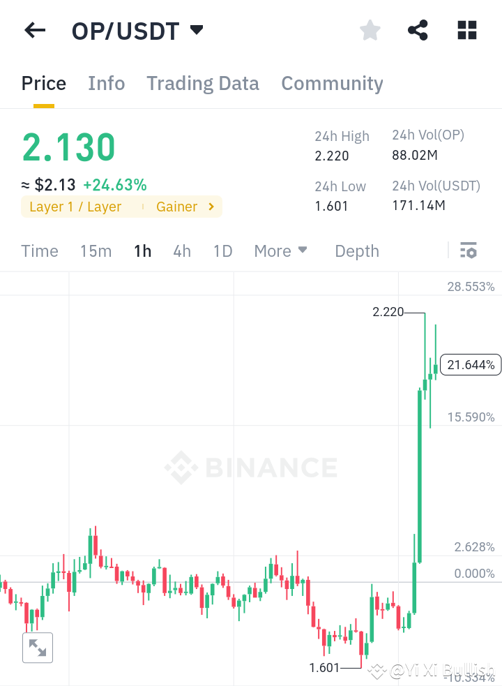 $OP /USDT Technical Analysis – Key Levels to Watch! 🎯 Opt | Yi Xi Bullish on Binance Square