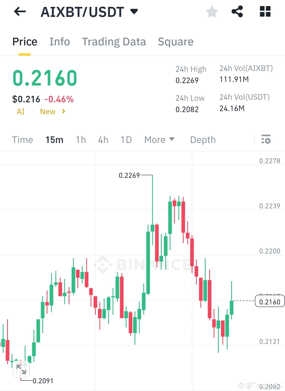 $AIXBT /USDT – AI Token Gearing Up? 🤖🚀 📍 Current Price: | Trader Rai on Binance Square