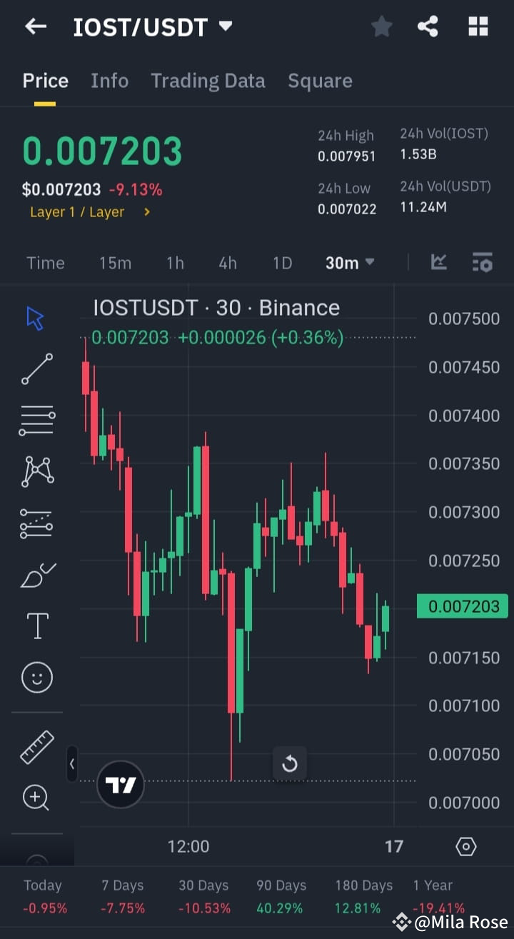 $IOST /USDT Showing Slight Dip Move 💯 Watch For Recovery | Mila Rose on ...