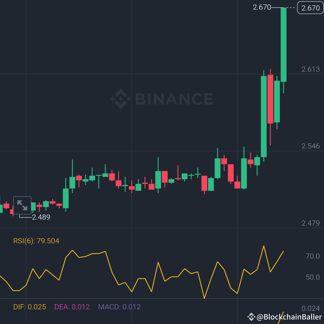 $BAR /USDT Hits TP1: Bullish Momentum Confirmed! $BAR / | BlockchainBaller on Binance Square
