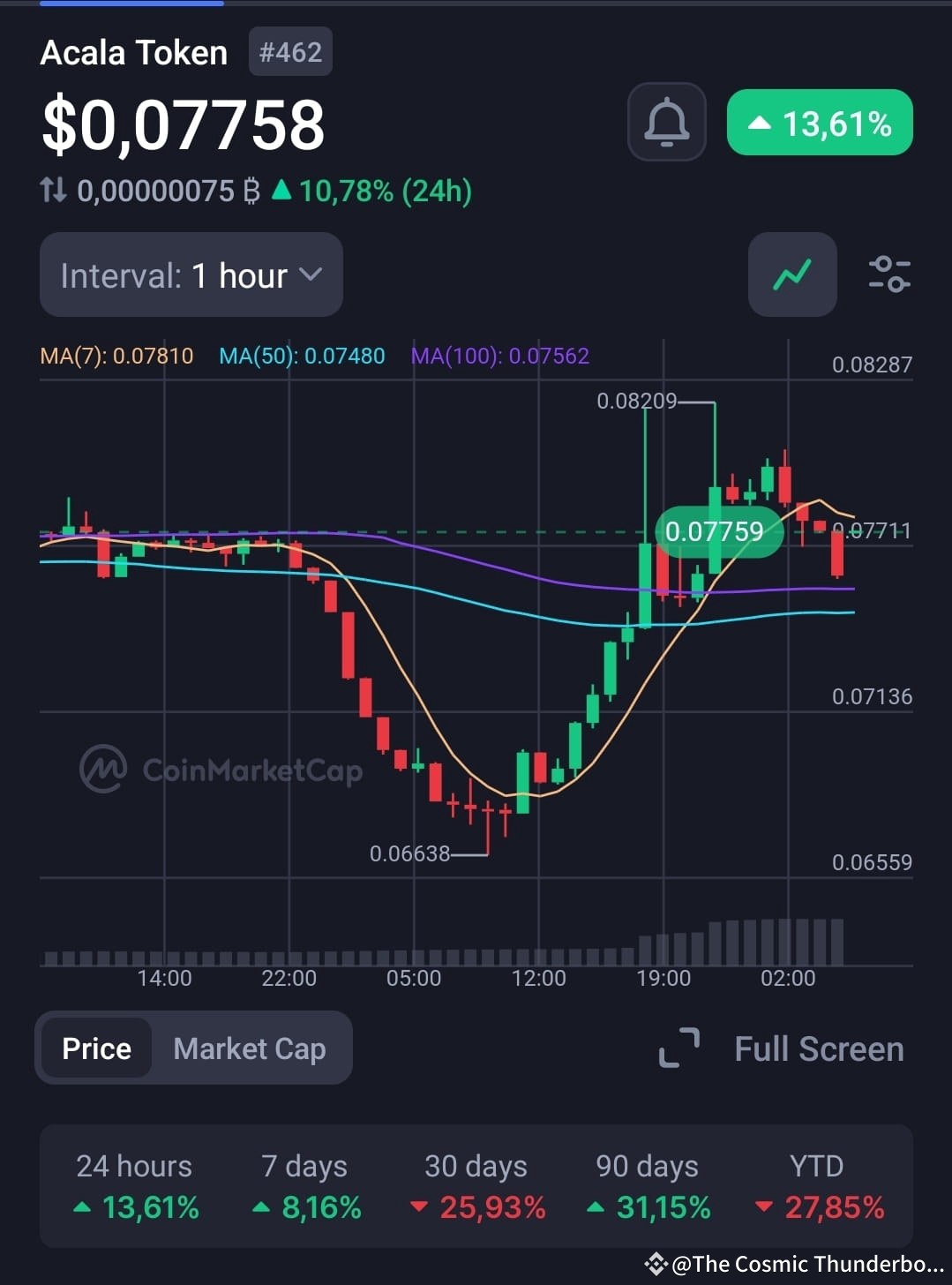 🚀 ACA is Pumping! 🚀 Acala Token ($ACA) is up 10.78% in 24 | The Cosmic Thunderbolt on Binance Square
