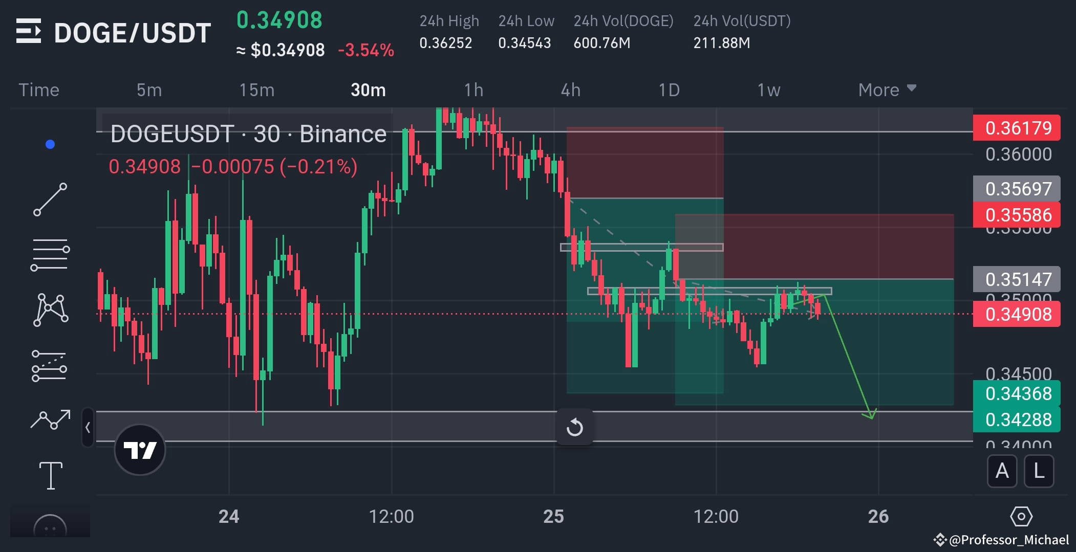 $DOGE /USDT short trade signal 💯🔥 ANOTHER BEARISH OPPORT | Professor_Michael on Binance Square