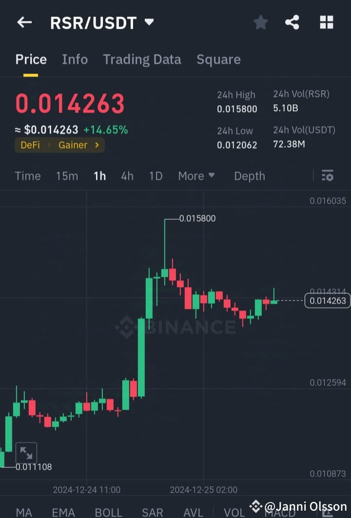 🚀$RSR RSR Shows Strength: RSR/USDT Update 🌟 Current P | Janni Olsson on Binance Square