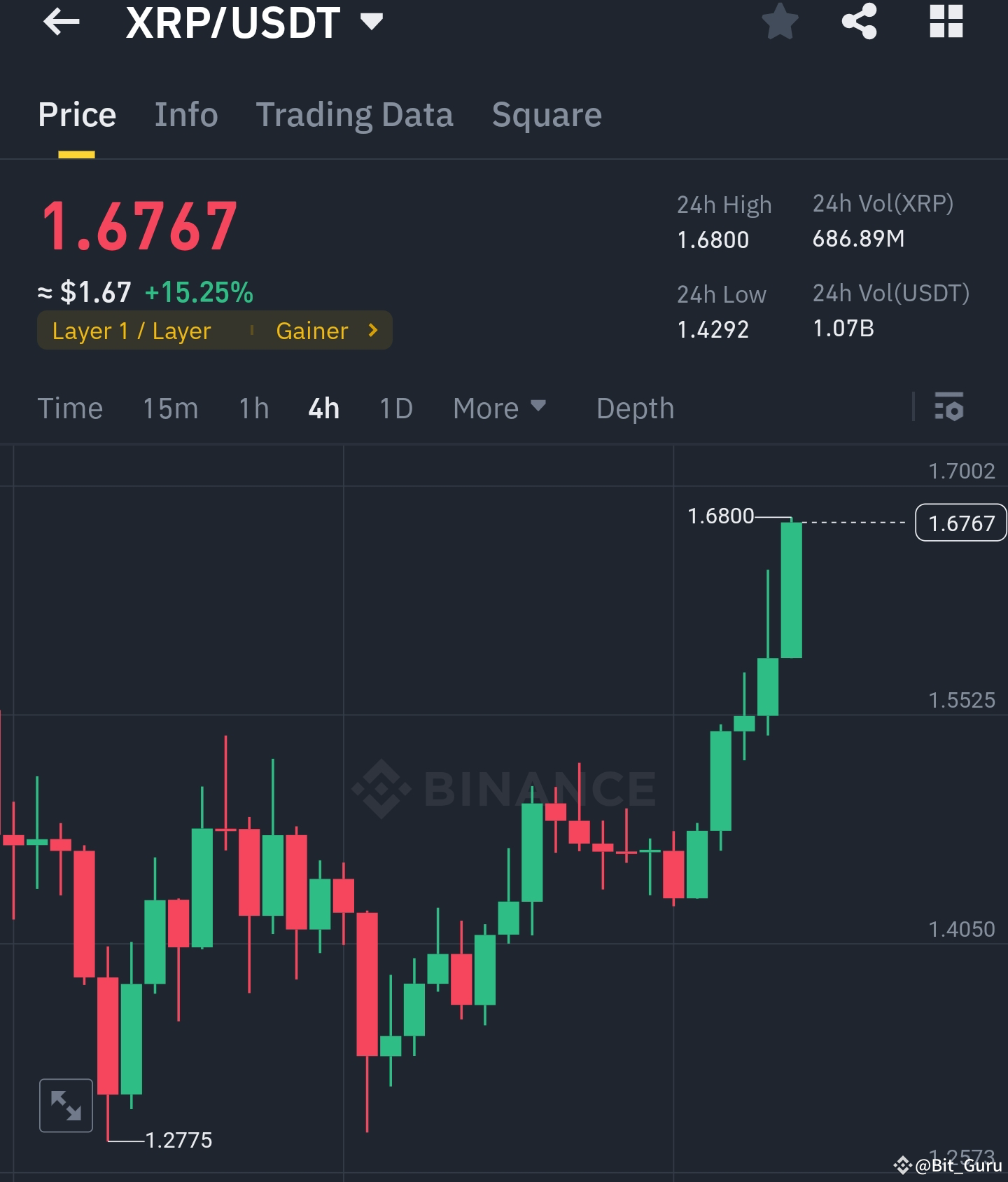 $XRP IS SKYROCKETING – BUY NOW BEFORE IT’S TOO LATE! $XR | Bit_Guru on ...