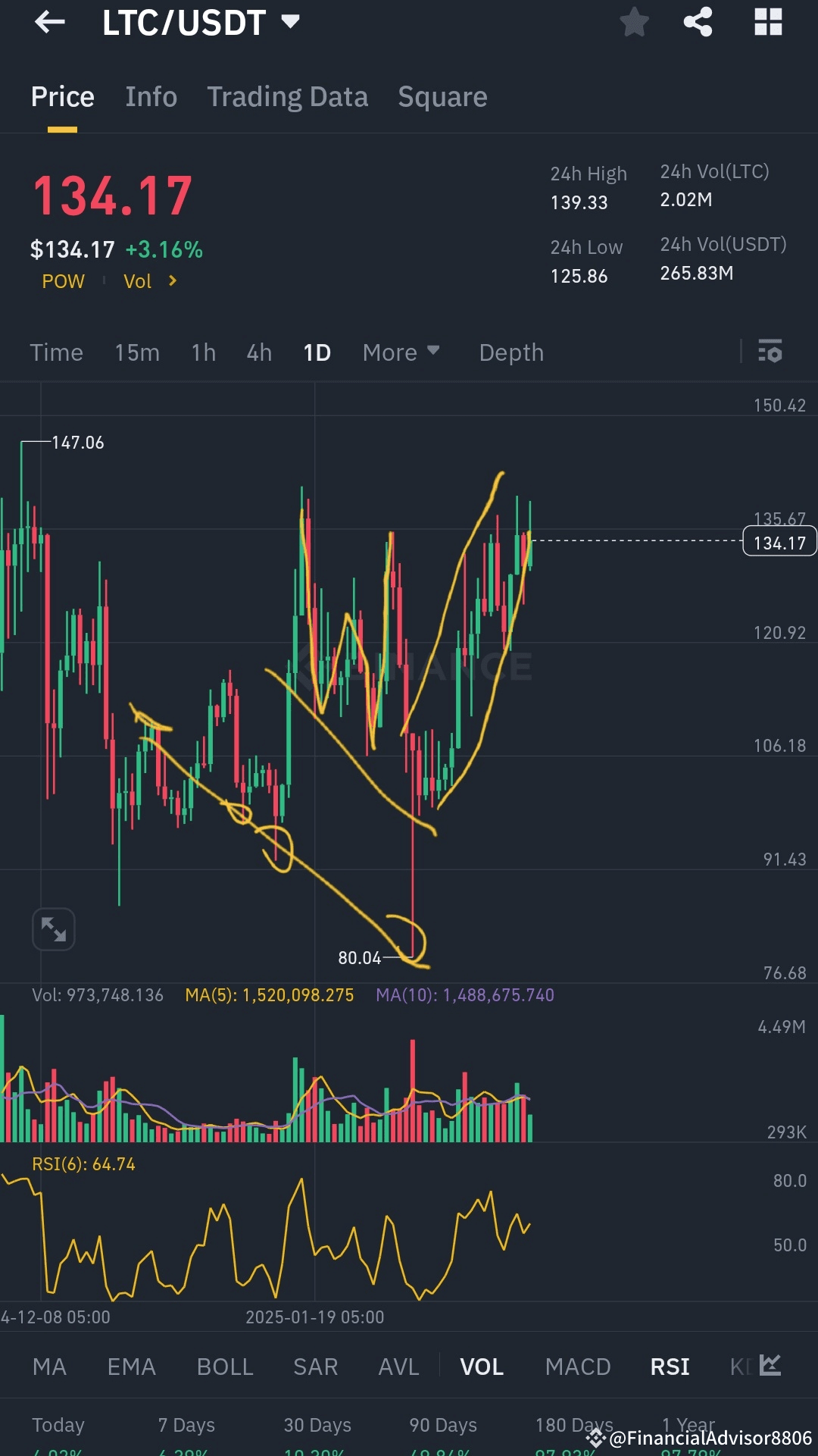 Lite Coin Price Analysis!!! Lite coin is stuck in between 1 ...