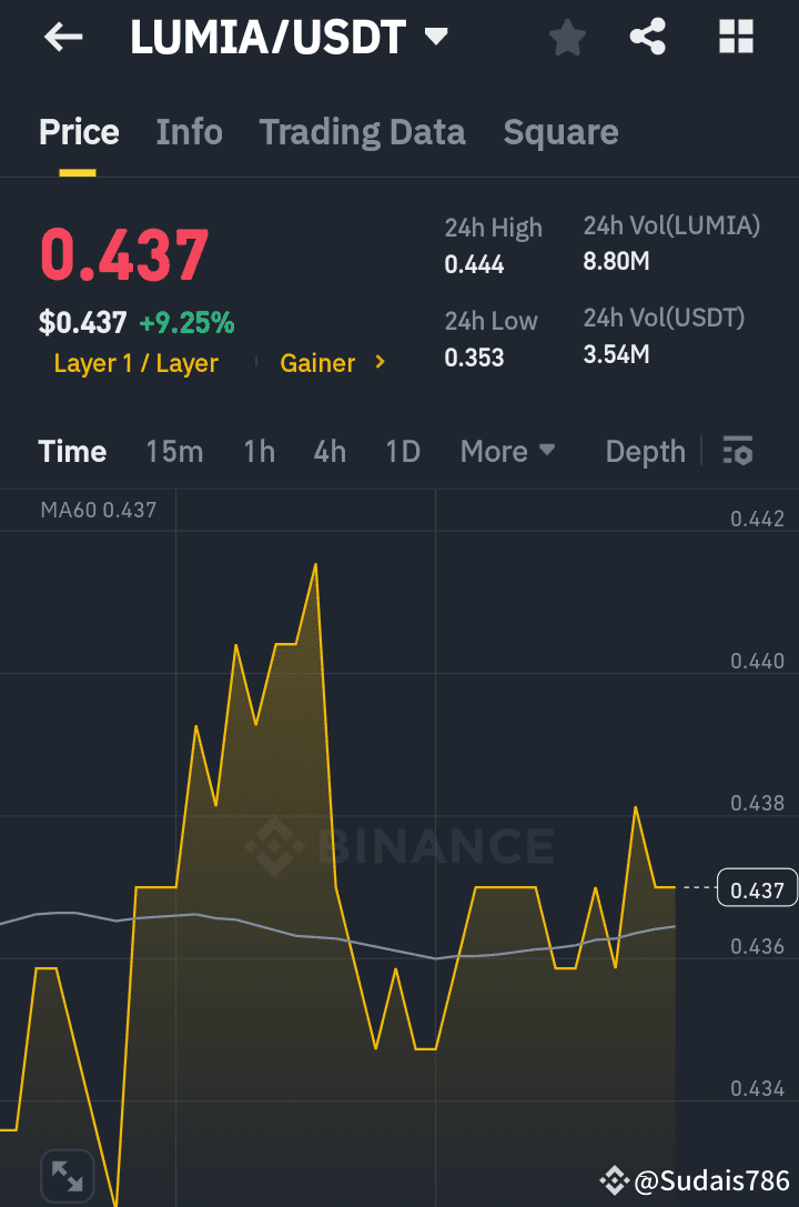 🚀 $LUMIA /USDT Technical Analysis – Binance 📈 Current P | Sudais786 on Binance Square