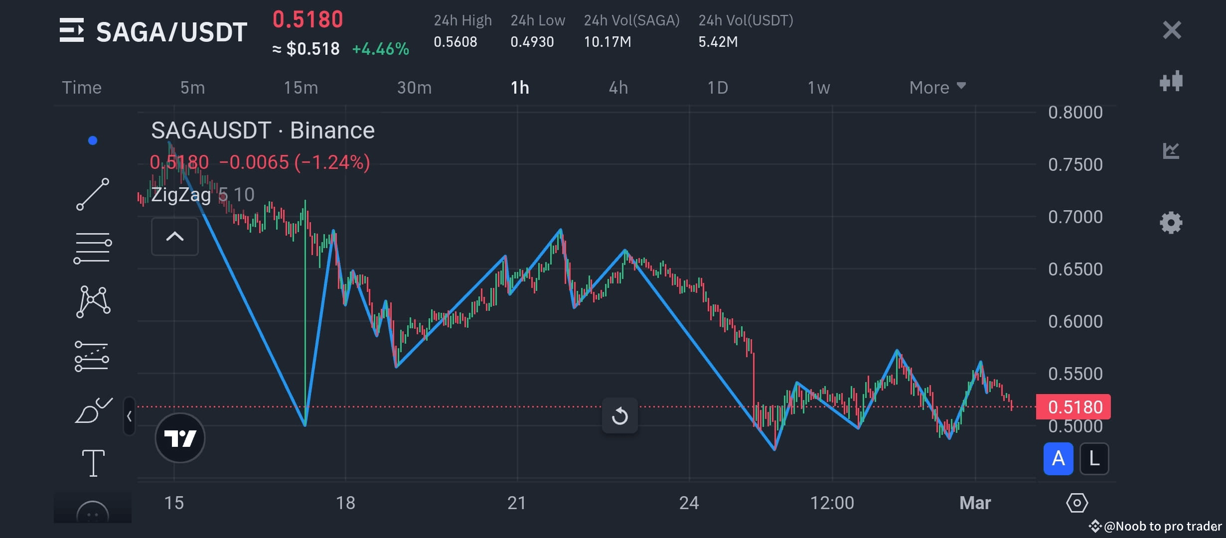 SAGA Trade Plan: A Strategic Roadmap to Profitability Navig | Noob to ...