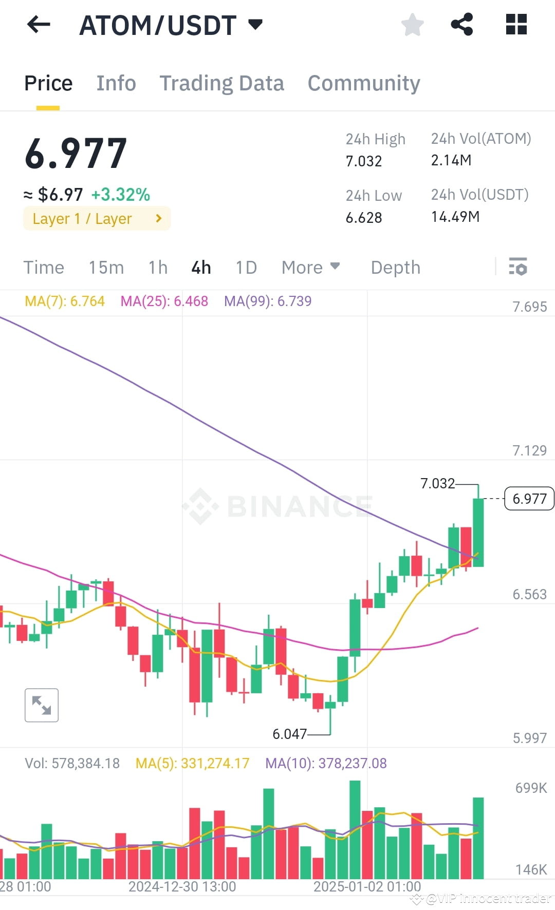 $ATOM /USDT Technical Analysis | Binance 📊 Current Price | VIP innocent trader on Binance Square