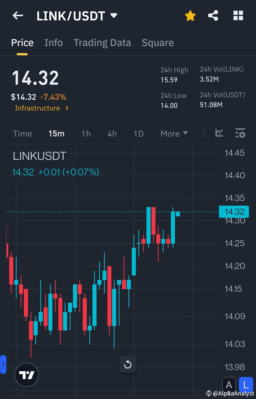 $LINK /USDT – Bullish Momentum Continues! Current Price: $14 | AlphaAnalyst on Binance Square