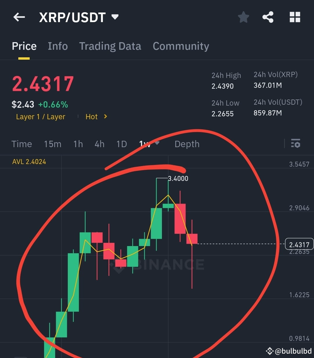 What is the lowest and highest price $XRP trades in 4-5 day | bulbulbd ...