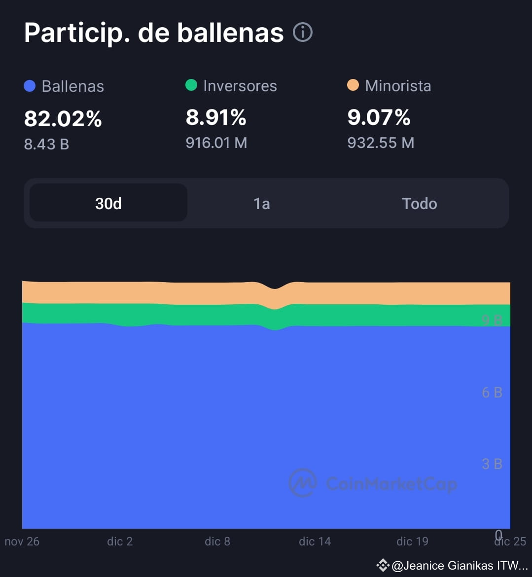 $WLD Whales on the prowl, with more than 80% participation i | Jeanice ...
